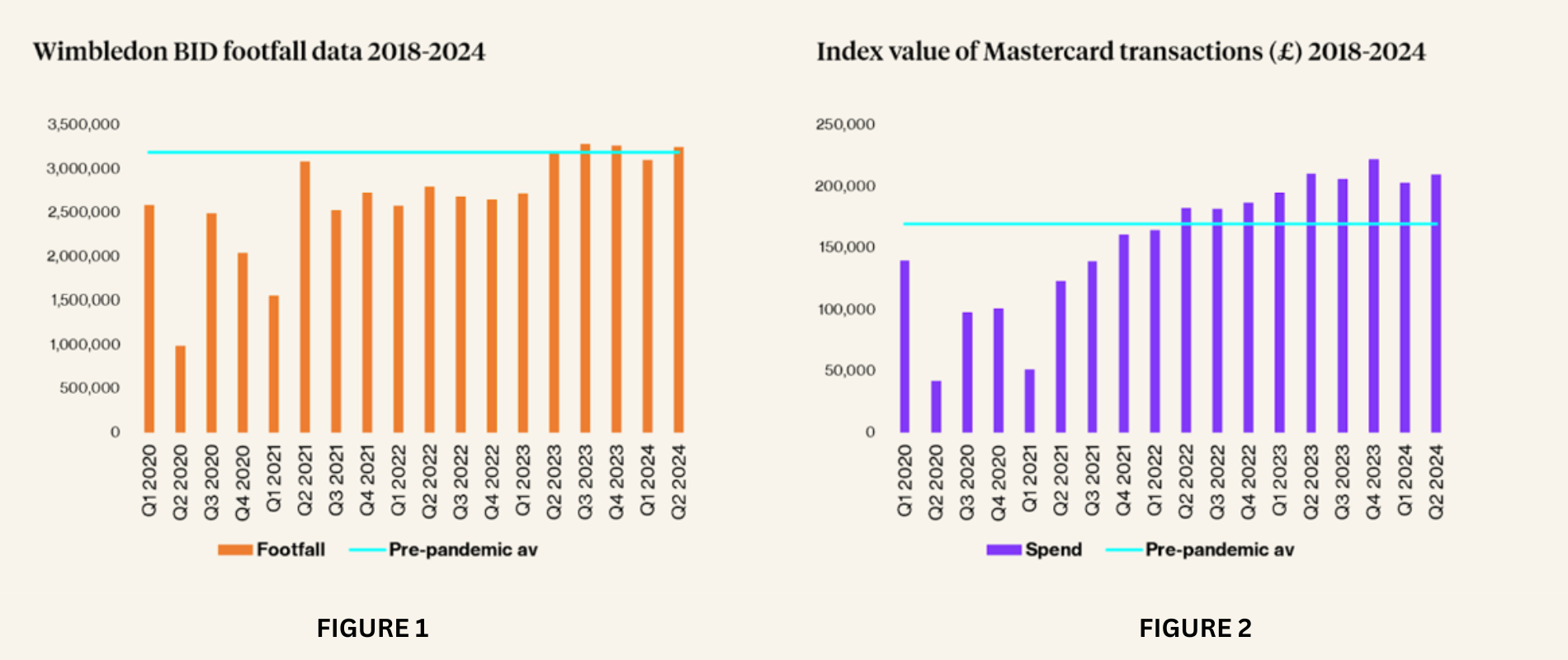 Wimbledon Thrives: Footfall, Growth, and Expenditure on the Rise - Love ...