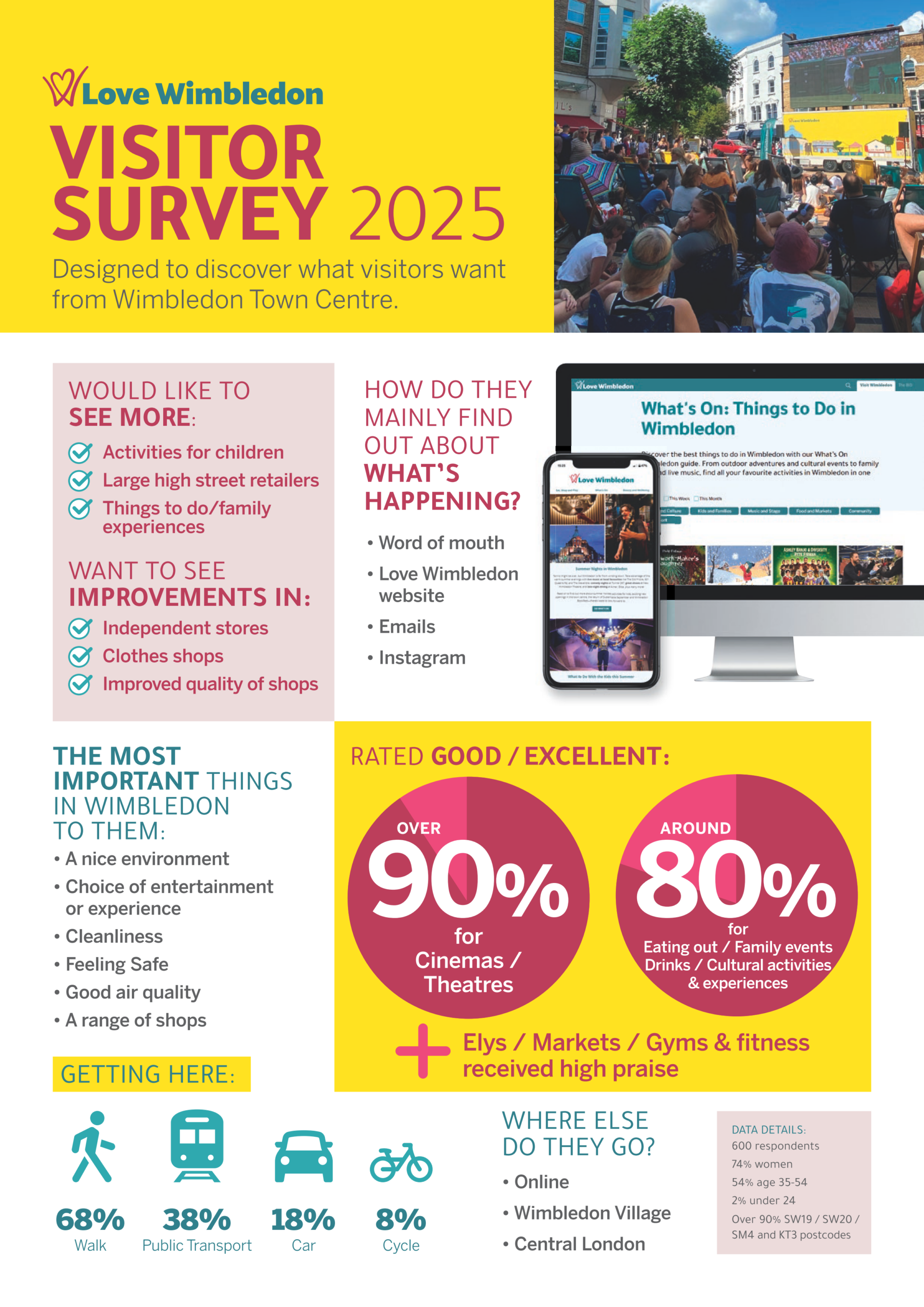 2025 Visitor Insights – Wimbledon Town Centre - Love Wimbledon